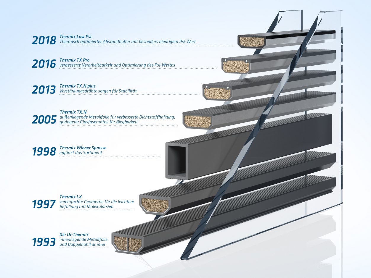 Thermix: The pioneer of a new generation of spacers turns 25 - oha ...